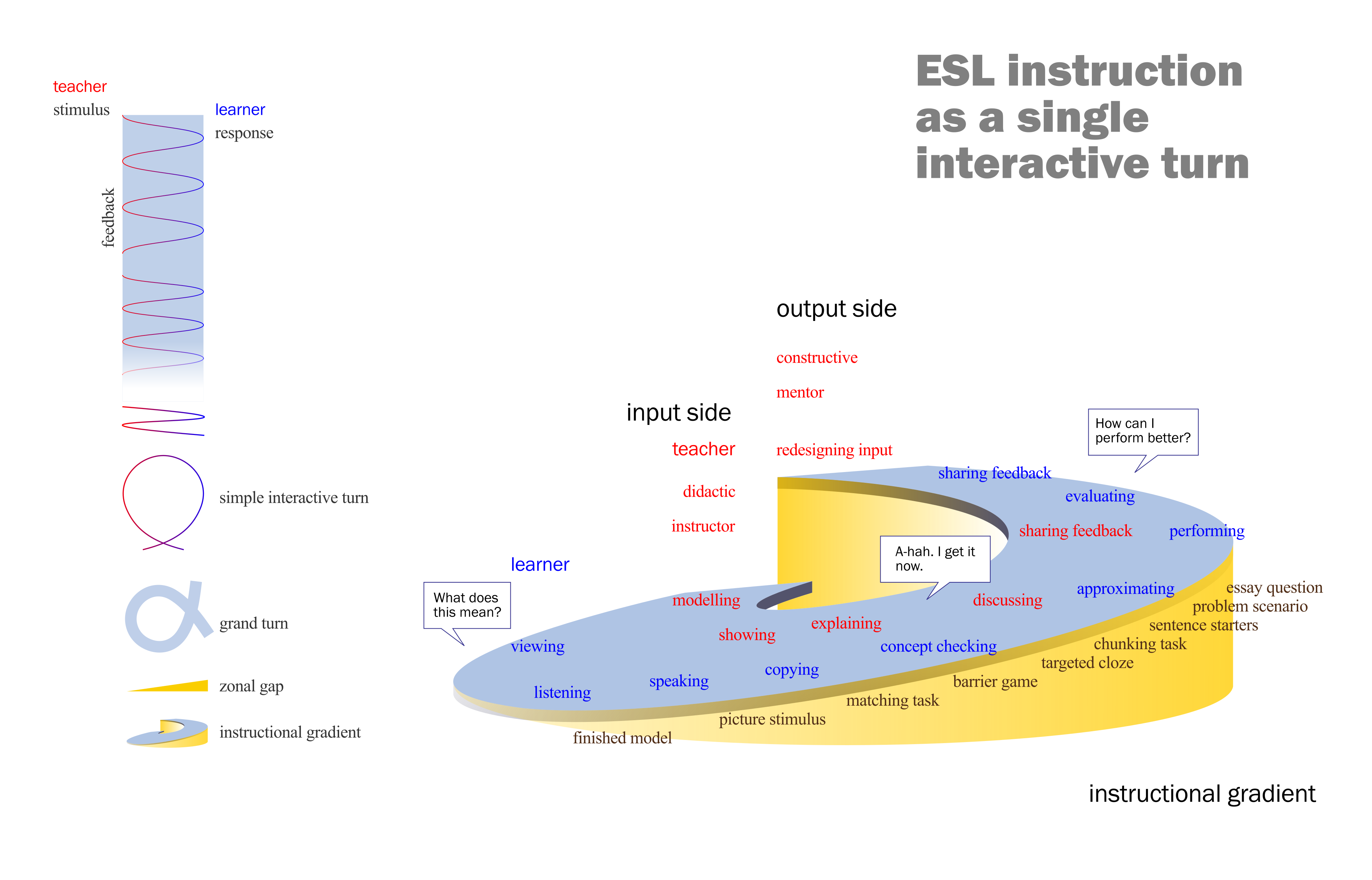 ESL instruction as a single interactive turn — EducationHQ