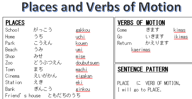 Places and verbs of motion — EducationHQ